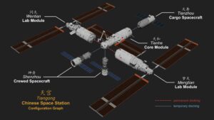 Tiangong station gives China continuous presence in orbit - RocketSTEM