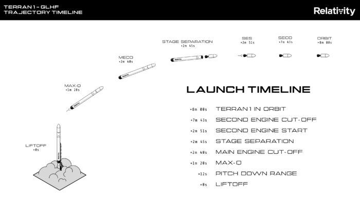 Relativity Space launches Terran 1, world's first 3D printed rocket ...