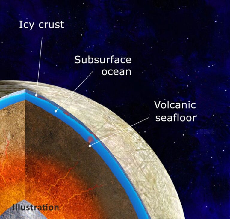 Missions to probe if subsurface oceans of Jupiter moons could support ...