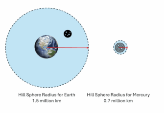 Why do some planets have moons and others don't? - RocketSTEM